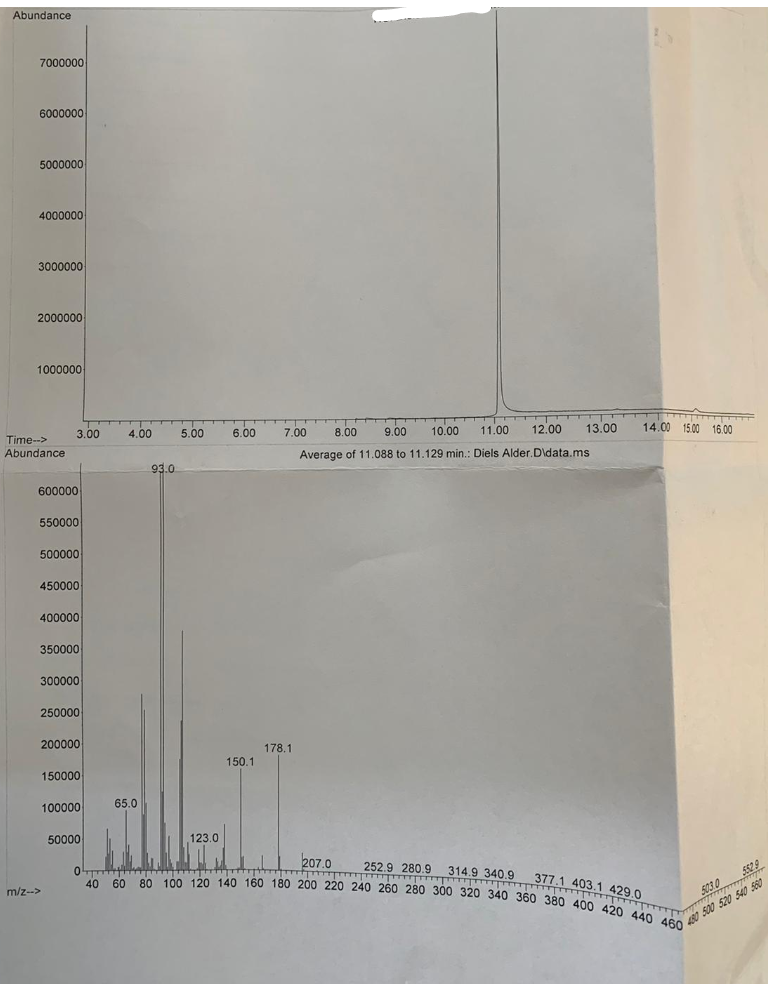Solved For the GCMS data shown below, build a table (figure) | Chegg.com