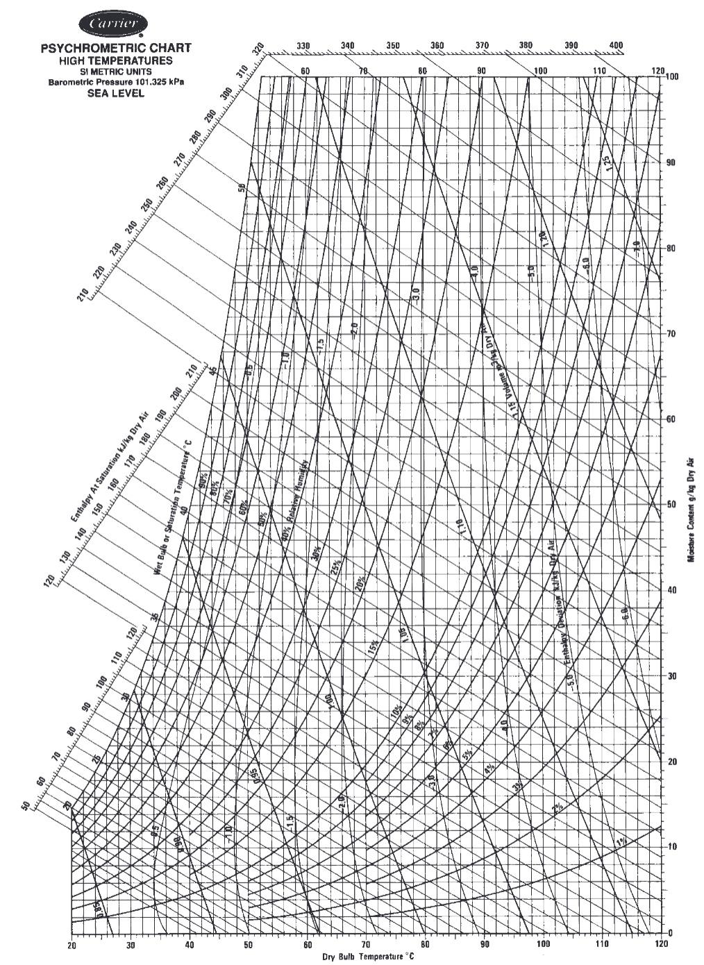 Psychrometric Chart High Temperature