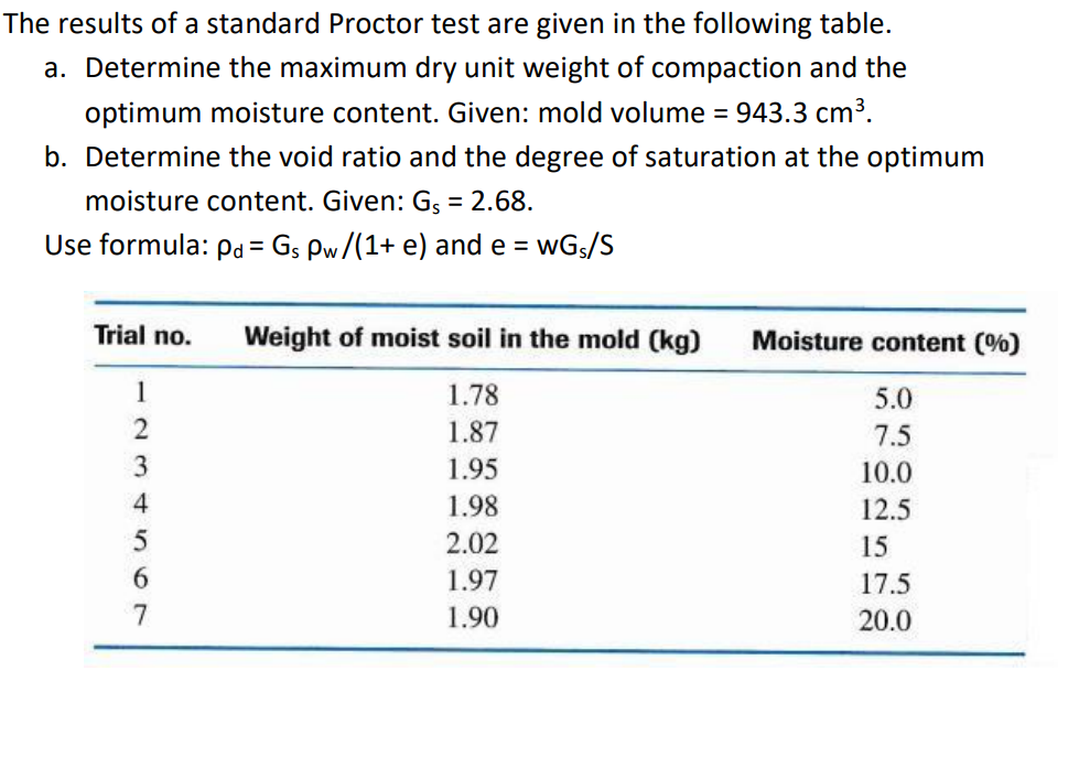 Solved The results of a standard Proctor test are given in | Chegg.com