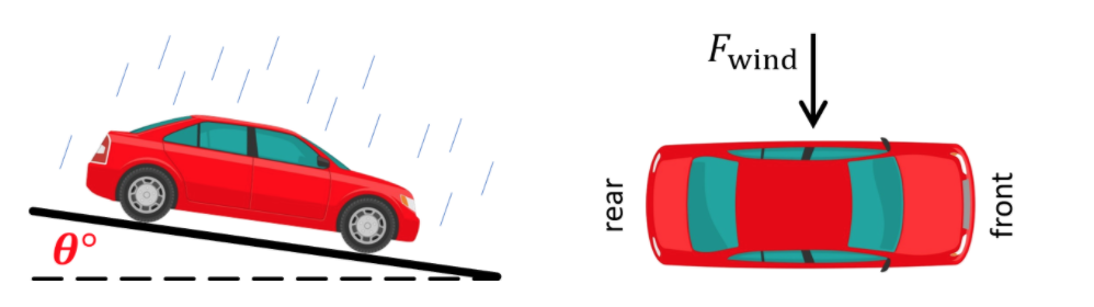 Solved A 1410 kg car is driving down a θ ° incline on a | Chegg.com