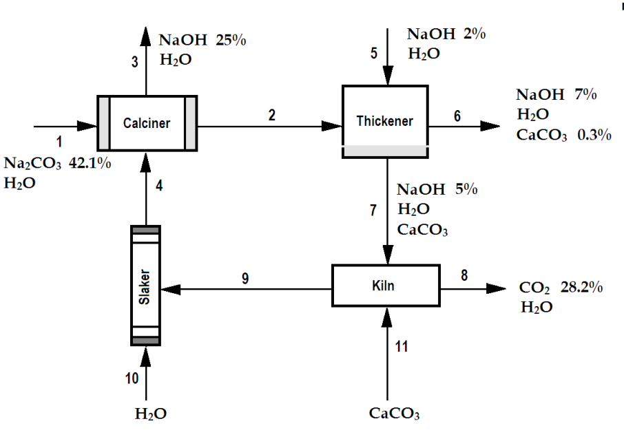 Solved Recovery of Na2CO3 and its conversion to NaOH are the | Chegg.com