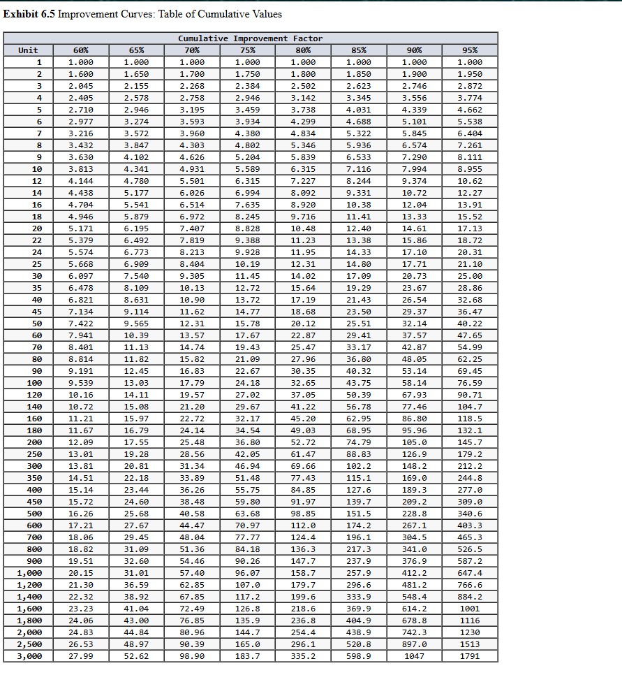 Solved Johnson Industries received a contract to develop and | Chegg.com