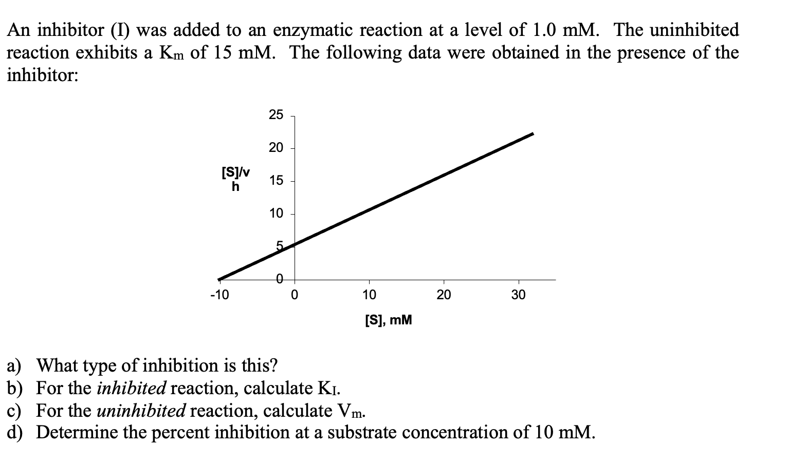Solved An inhibitor (I) was added to an enzymatic reaction | Chegg.com
