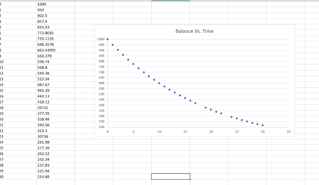 Solved You are asked to create a plot of bank account | Chegg.com