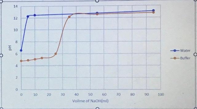 Solved What conclusion can one make from the graphs | Chegg.com
