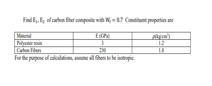 Solved Find E1,E2 of carbon fiber composite with Wf=0.7 | Chegg.com