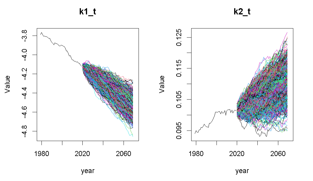 Solved This is the plot of the simulated paths of the two | Chegg.com