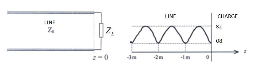 Solved About waves on transmission lines. Do the step by | Chegg.com
