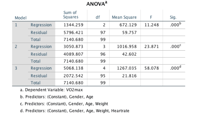 Solved Descriptive Statistics Std. Mean Deviation VO2max | Chegg.com
