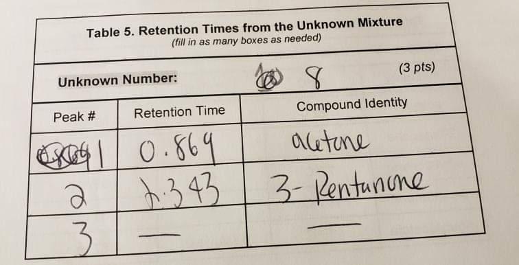 Solved Table 5. Retention Times from the Unknown Mixture | Chegg.com