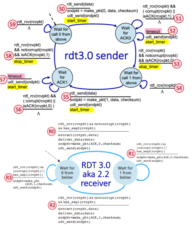 Solved CH3.1.SP21-006 (c). The RDT 3.0 protocol (c). | Chegg.com