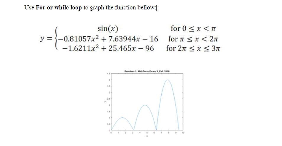 Solved Use For or while loop to graph the function bellow: | Chegg.com