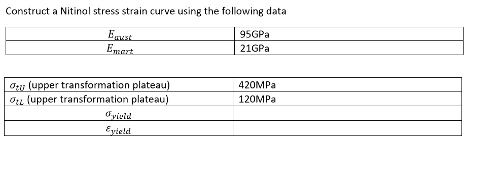 Solved Construct a Nitinol stress strain curve using the | Chegg.com