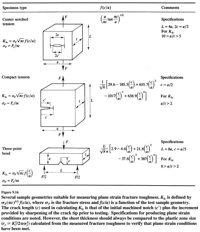 Consider a compact tension test sample (Fig. 9.16) | Chegg.com