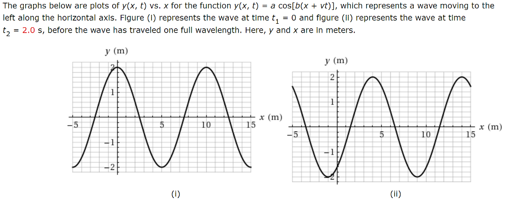 Solved The graphs below are plots of y(x, t) vs. x for the | Chegg.com