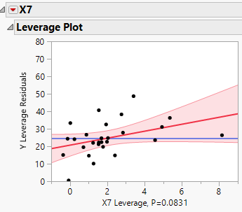 Solved Discuss The Effect Leverage Plots, and Discuss any | Chegg.com