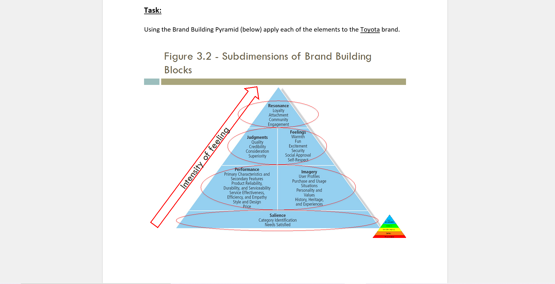 Solved Task: Using the Brand Building Pyramid (below) apply | Chegg.com