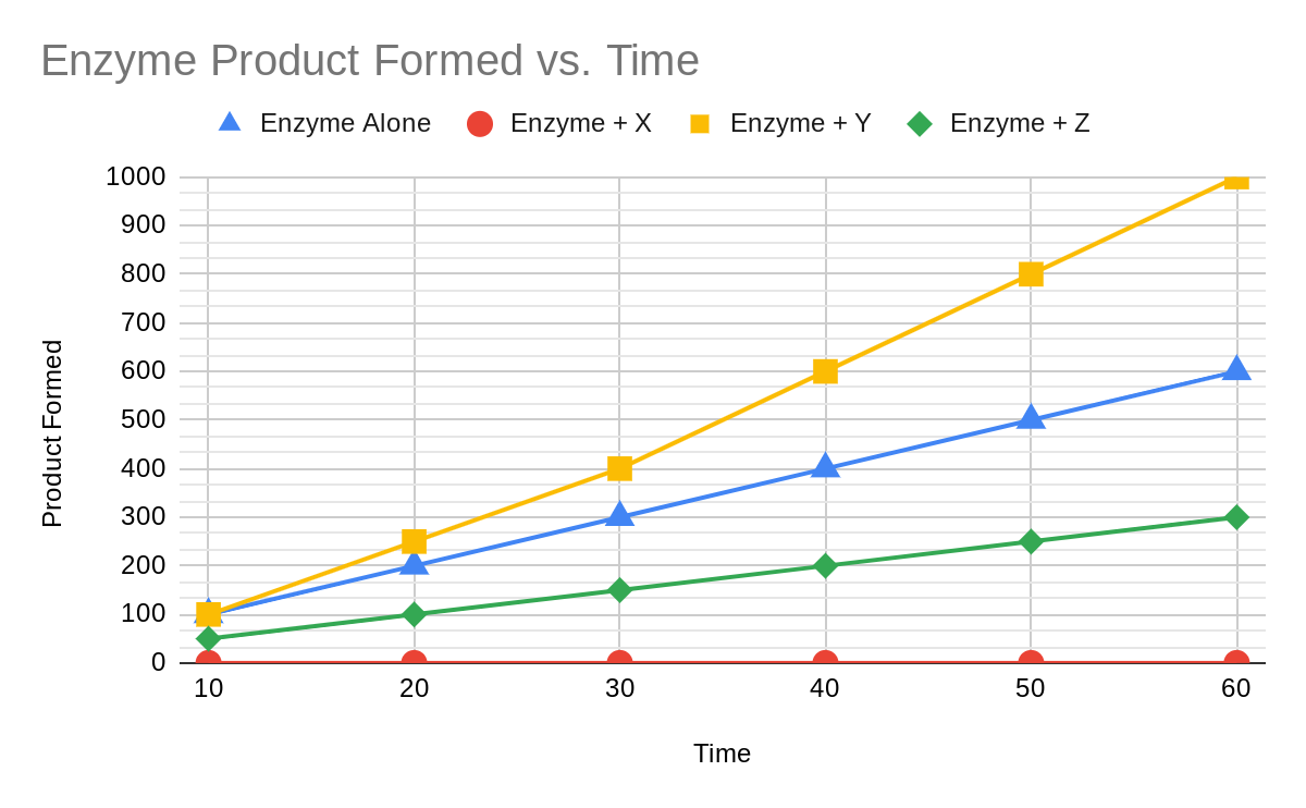 Solved The graph shows the effects on an enzyme’s activity | Chegg.com