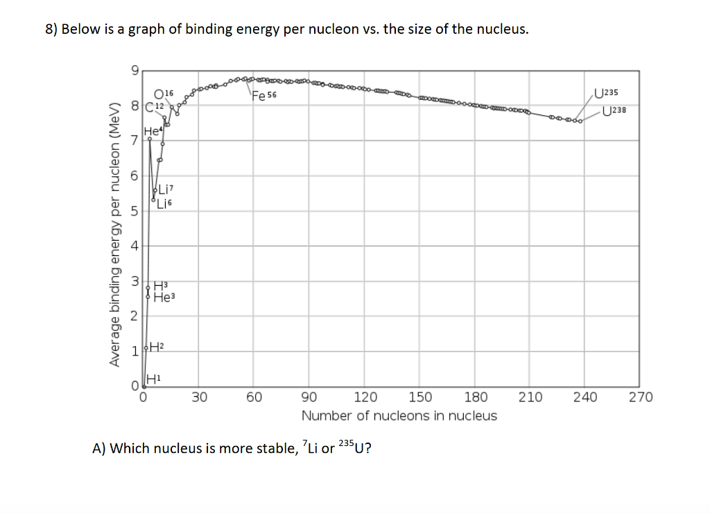 Solved 8) Below is a graph of binding energy per nucleon vs. | Chegg.com