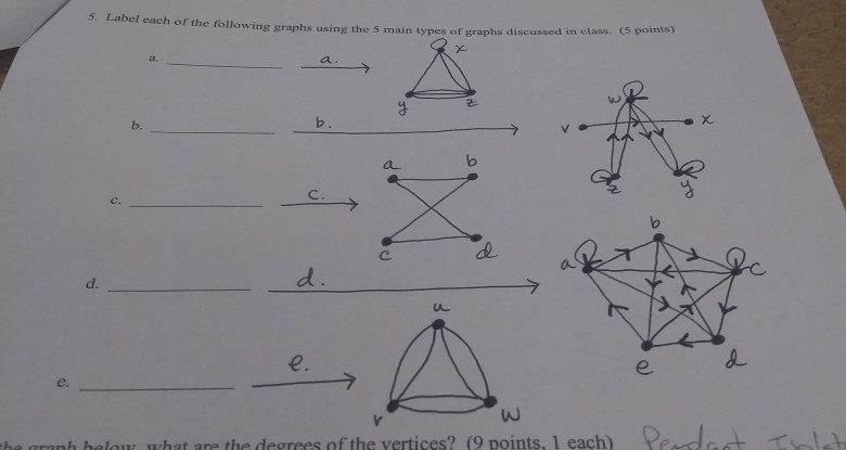 Solved Label each of the following graphs using 5 main types | Chegg.com