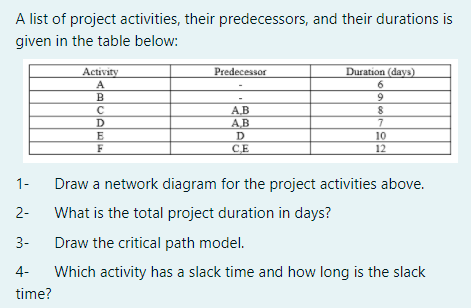 Solved A list of project activities, their predecessors, and | Chegg.com