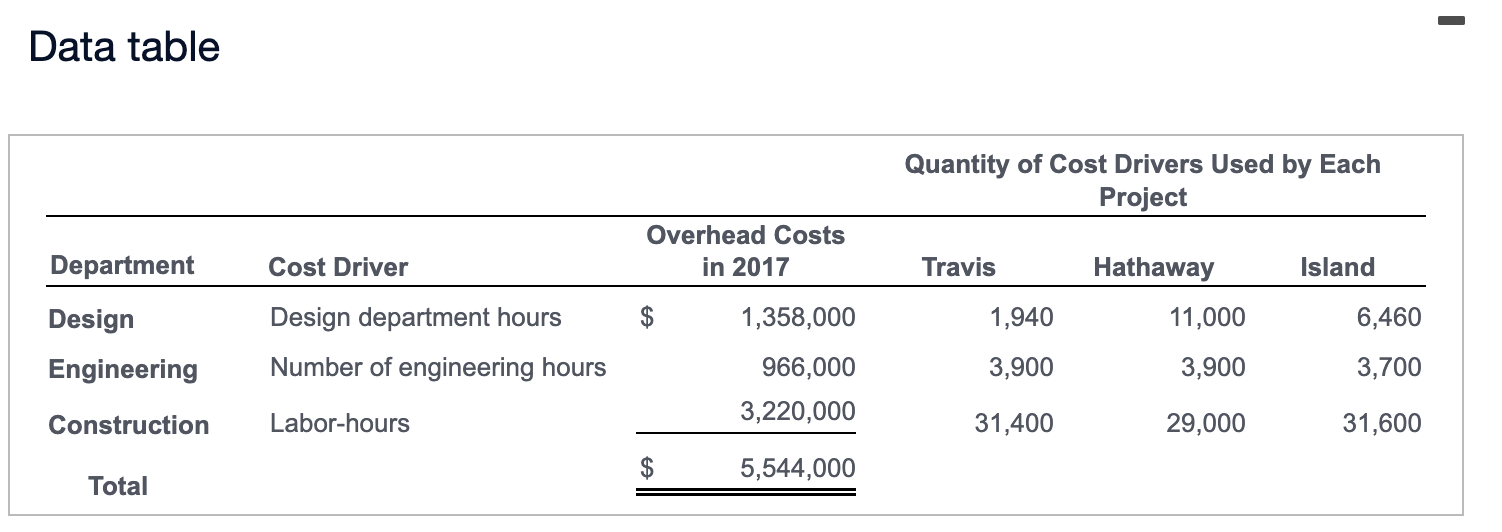 Requirements 1. Compute the overhead allocated to | Chegg.com