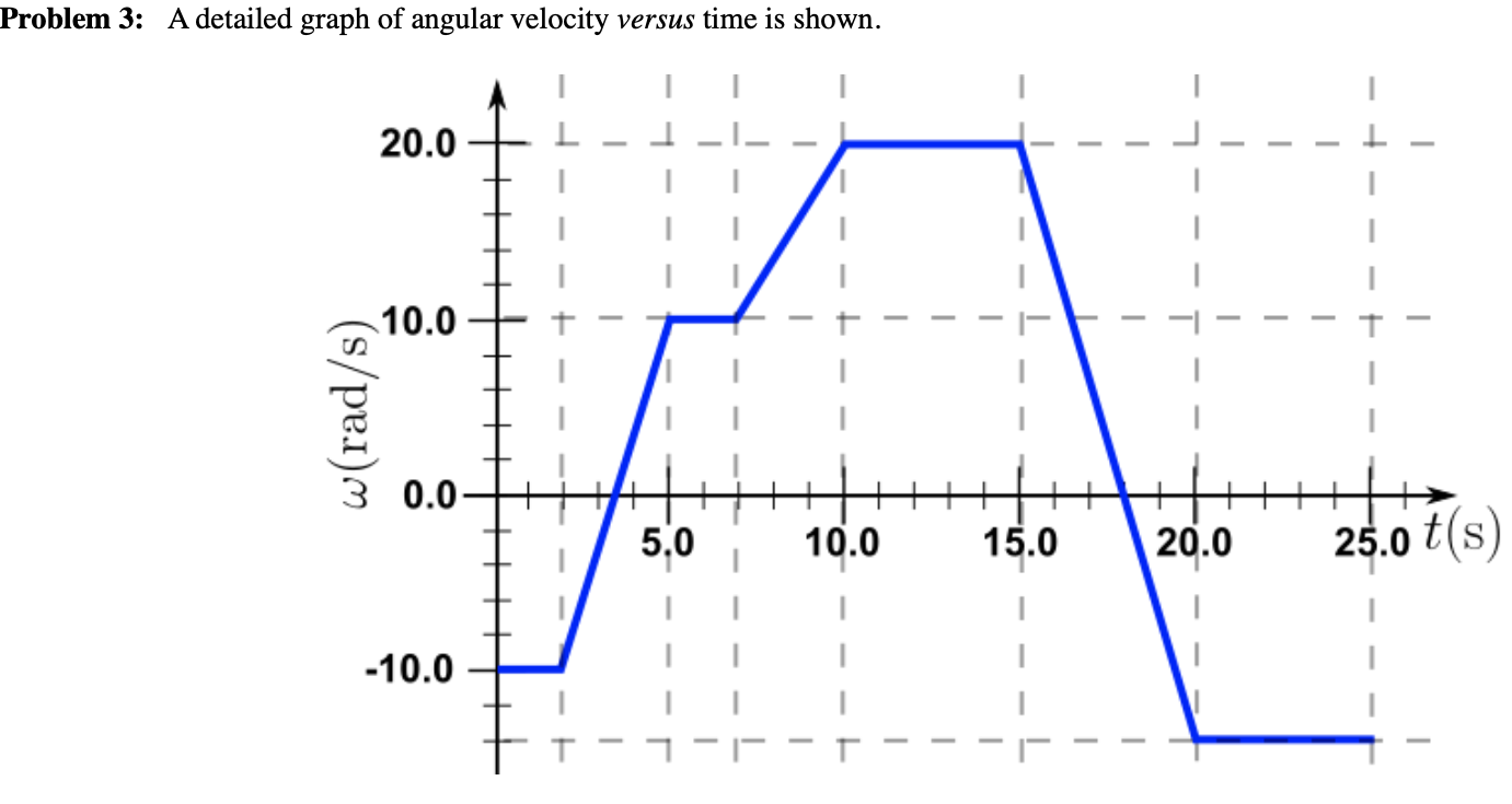 Solved roblem 3: A detailed graph of angular velocity versus | Chegg.com