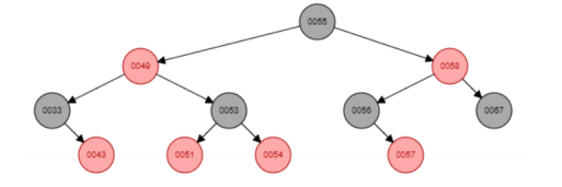 Solved Given the following B-Tree Order 3, simulate delete | Chegg.com