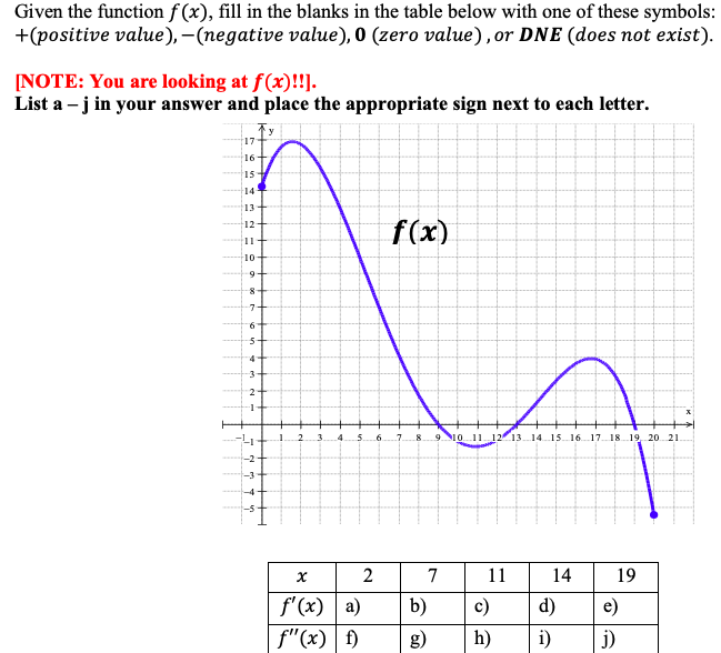 Solved Given the function \\( f(x) \\), fill in the blanks | Chegg.com