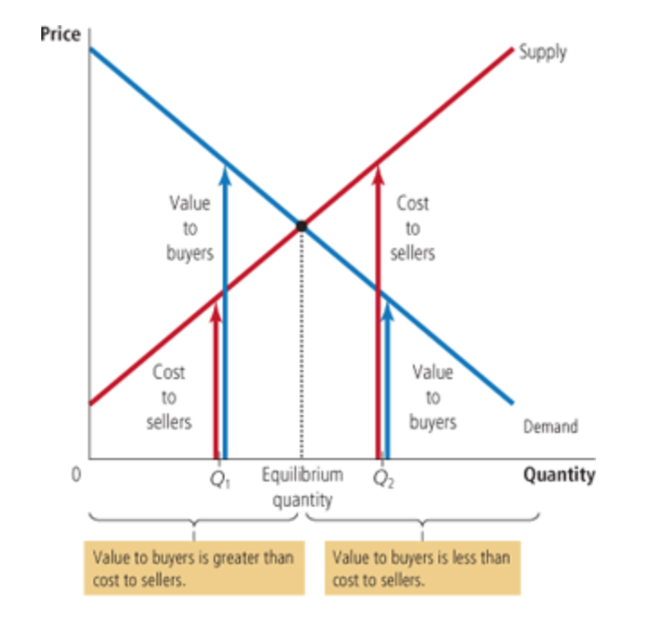 Solved What does it mean at Q1, the value to the marginal | Chegg.com