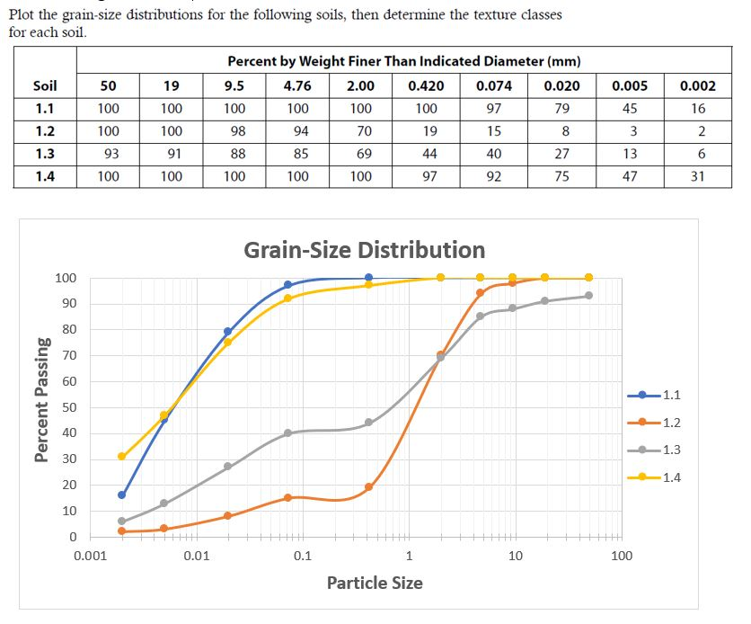 Solved The grain-size distribution plot is below, but how do | Chegg.com