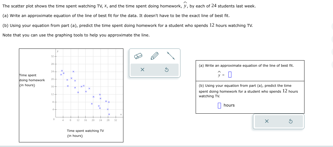 Solved The scatter plot shows the time spent watching TV, x, | Chegg.com