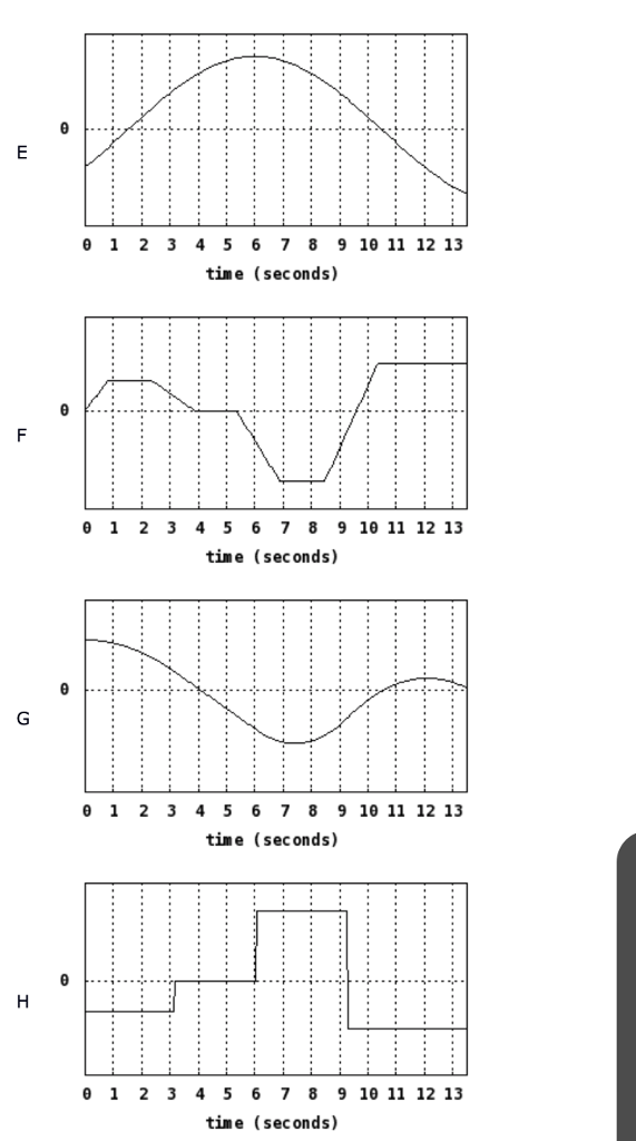Solved The following are graphs of Vx and vy as functions of | Chegg.com