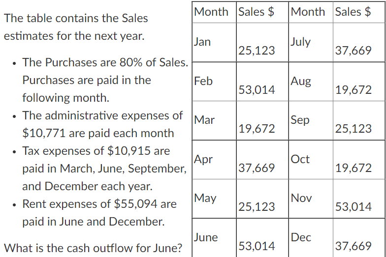 Solved Month Sales $ Month Sales $ The table contains the | Chegg.com