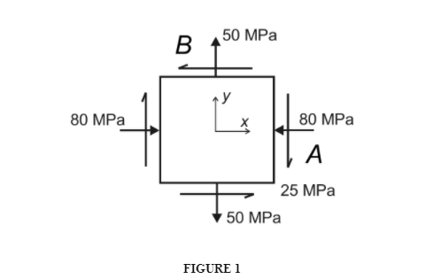 Solved 50 MPa B У 80 MPa ľ 80 MPa A 25 MPa 50 MPa FIGURE 1 | Chegg.com