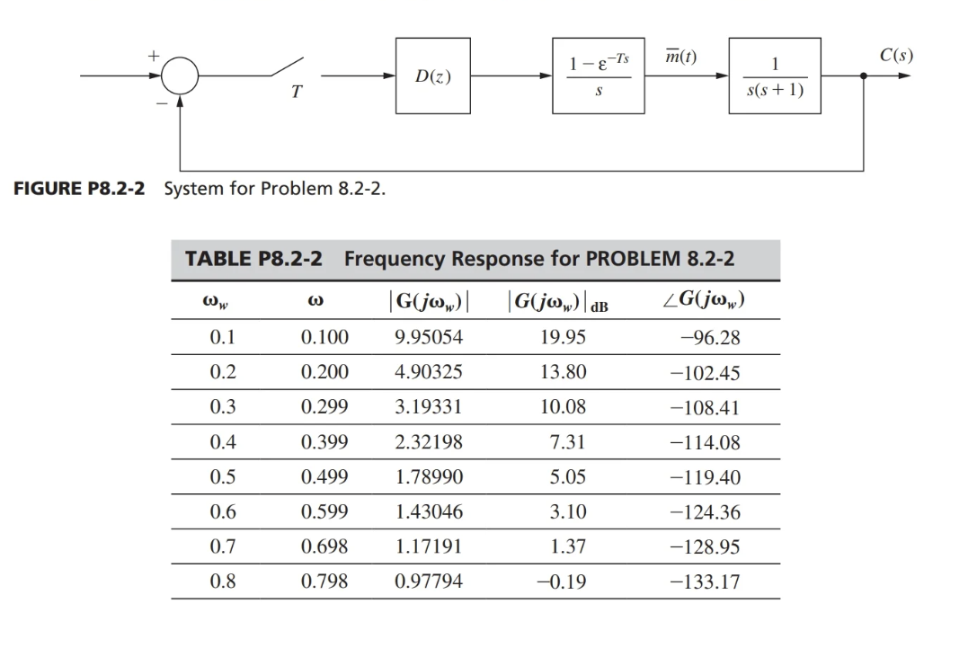 Solved 3.2-2. Consider the system of Fig. P8.2-2 with T=0.2. | Chegg.com