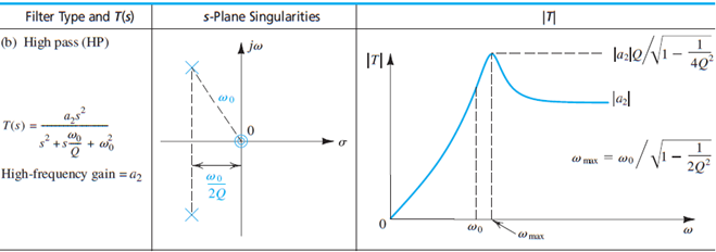 For a second-order high-pass filter as shown below, | Chegg.com