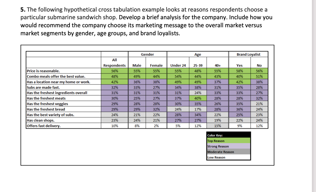 Solved 5. The following hypothetical cross tabulation | Chegg.com