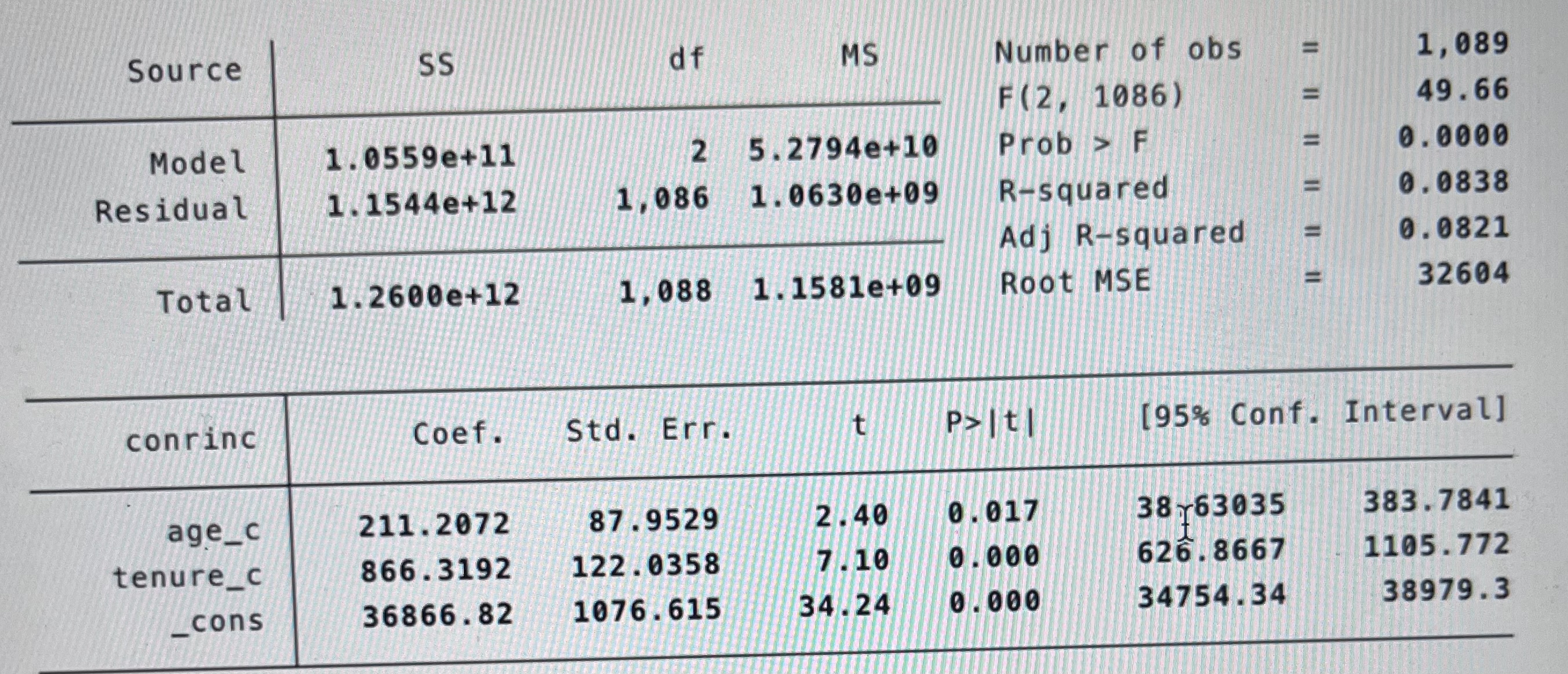 Solved The Stata output (above) is from an OLS regression | Chegg.com