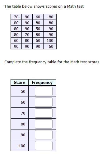 Solved The table below shows scores on a Math test Complete | Chegg.com