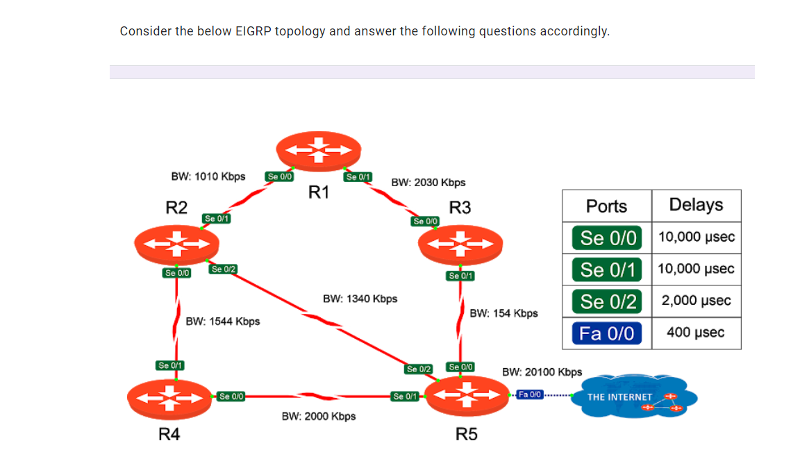 Solved Consider the below EIGRP topology and answer the | Chegg.com