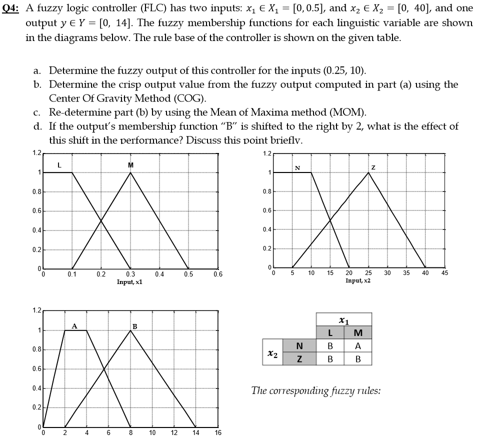 04: A fuzzy logic controller (FLC) has two inputs: x1 | Chegg.com