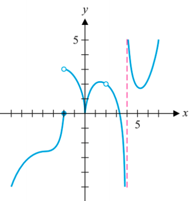 Solved Use the given graph to identify the discontinuities | Chegg.com