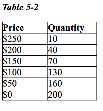 Solved Refer to Table 5-2. Using the midpoint method, if the | Chegg.com