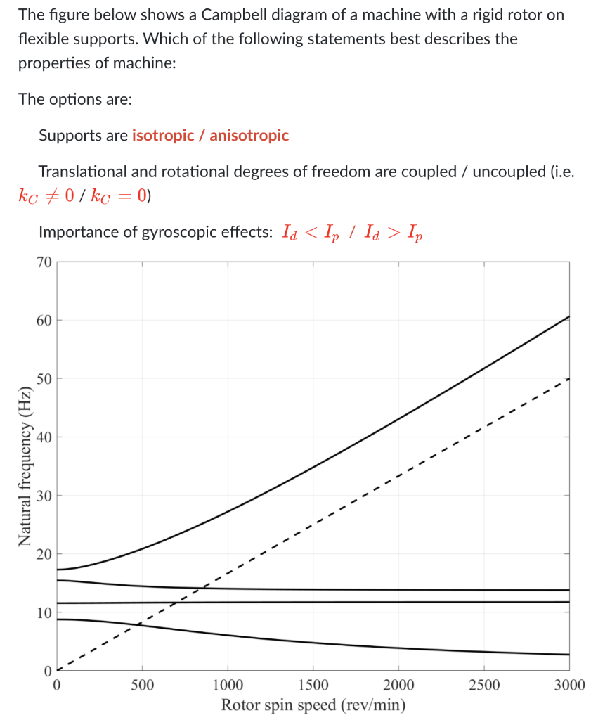 Solved The figure below shows a Campbell diagram of a | Chegg.com