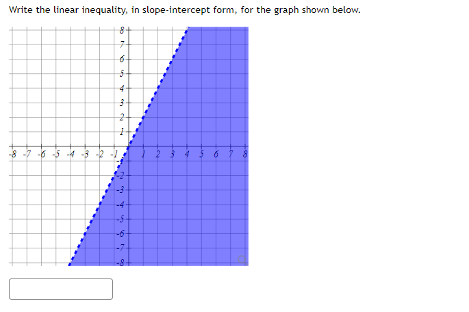Solved Write the linear inequality, in slope-intercept form, | Chegg.com