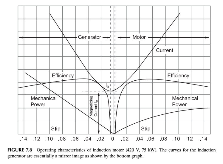 Solved Look at Figure 7.8. At what slip is the | Chegg.com