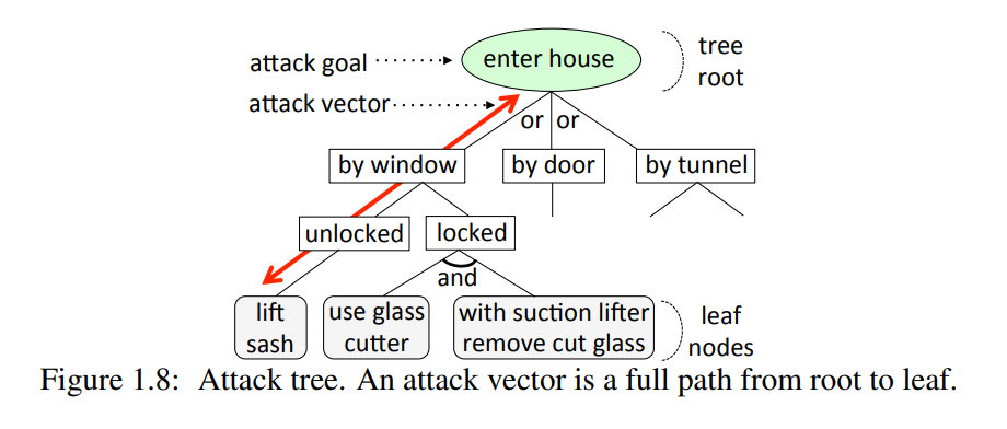 Solved Build an attack tree with goal to extract data shown | Chegg.com