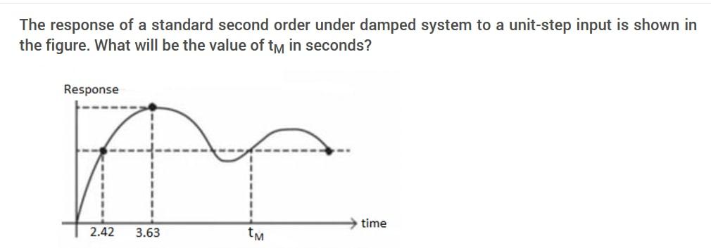 Solved The response of a standard second order under damped | Chegg.com