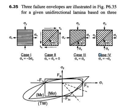 Solved failure theories: maximum stress (Mo), maximum strain | Chegg.com